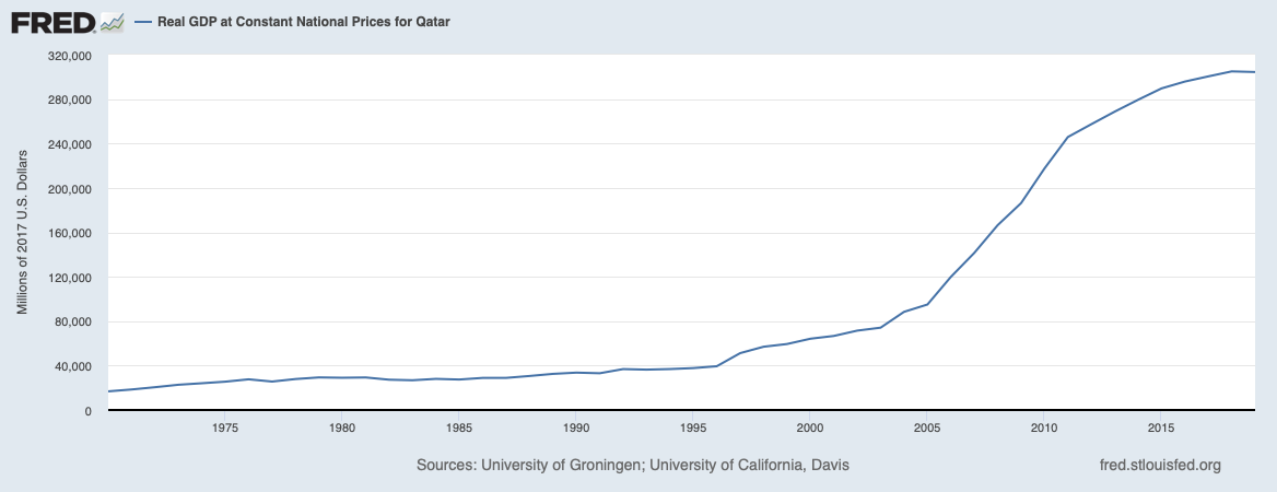 Qatar: an inequality perspective – Economic Doodles