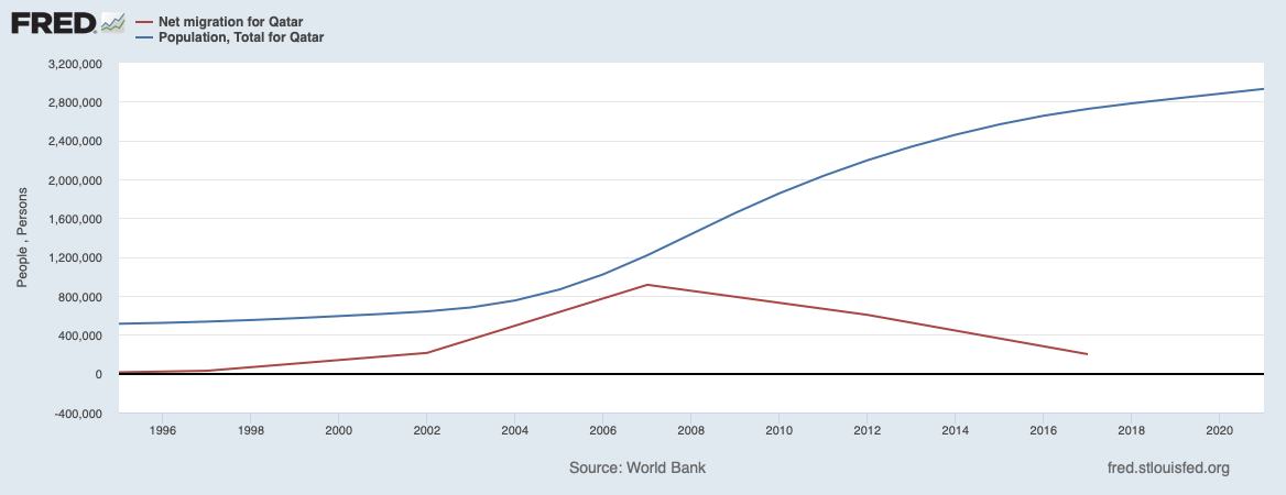 Qatar: an inequality perspective – Economic Doodles